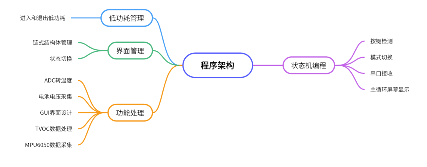 基于stm32的多功能测量仪 项目详情 